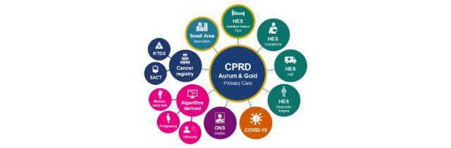 CPRD (Clinical Practice Research Datalink) - Clinical Effectiveness Group